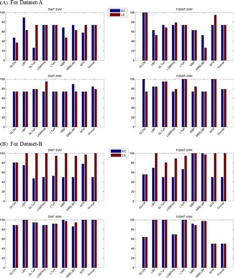 Effect Of Feature Selection Methods Eigenvector Centrality Ec And