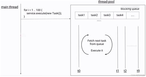 Java语法进阶及常用技术（八） 线程池其乐无涯的博客 Csdn博客