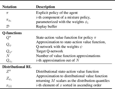 Table 1 From Adapting Double Q Learning For Continuous Reinforcement