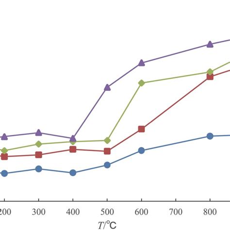 Relationships Between Elastic Modulus And Temperature Values Observed