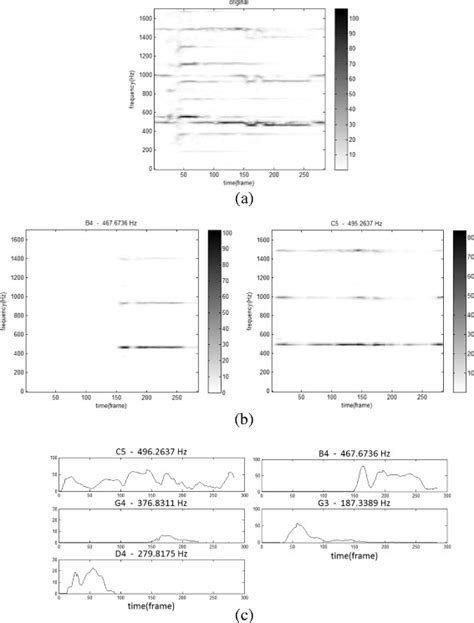 Analysis Of Kuijkens Recording A Original Spectrogram B