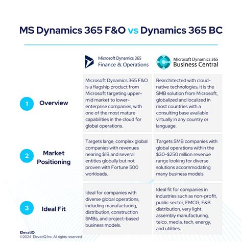 MS Dynamics F O Vs BC Independent Review