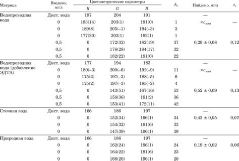 The Results Of The Determination Of Anionic Surfactants In Natural And Download Scientific