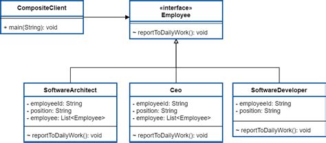 Composite Design Pattern What It Is Best And Famous For