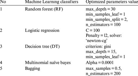 Hyper Parameters Of The Classifiers That Are Tuned Download