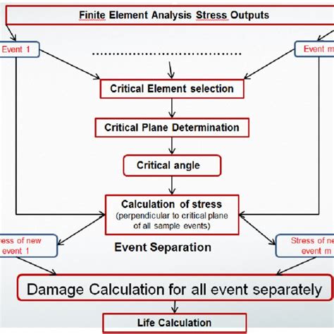 Fatigue Calculation Methodology Download Scientific Diagram