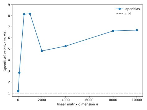Openblas Vs Mkl General Usage Julia Programming Language