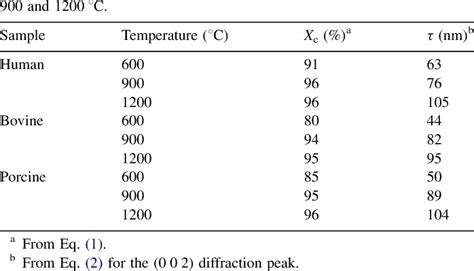 Table 2 From Effect Of The Calcination Temperature On The Composition And Microstructure Of