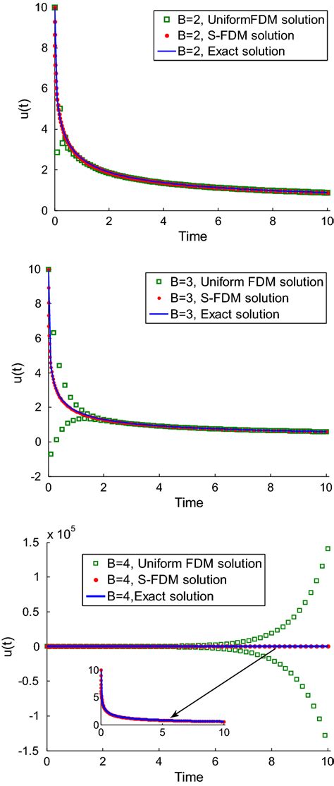Numerical Results With α 0 5 Of Model 16 Using The S Fdm And The Download Scientific