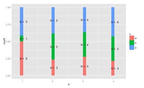 R Creating A Stacked Bar Chart With Counts Printed In Ggplot Stack Overflow