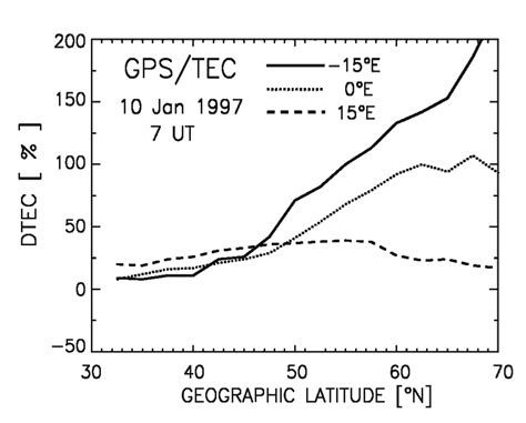 9 Cross Correlation Between Latitudinal And Longitudinal Tec Gradients Download Scientific