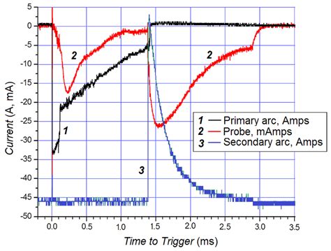 Set Of Waveforms In Experiments On Secondary Arc Ignition Download Scientific Diagram