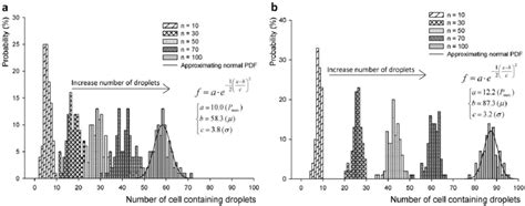 Lln Law Of Large Numbers For Different Sampling Numbers From N 10 Download Scientific