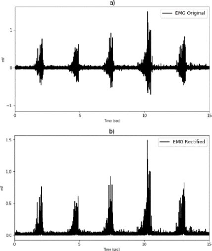 Figure 2 From Classification Of Hand Movements Using Electromyographic Signals And Machine