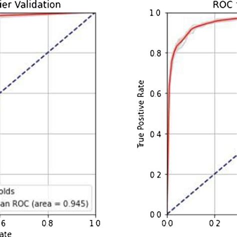 Roc Curves Of The Bagging Classifier For The Training And Validation