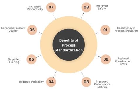 Process Standardization Lean Six Sigma Glossary Term