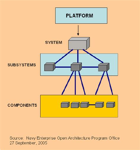 Open Systems Approach Application Levels Download Scientific Diagram