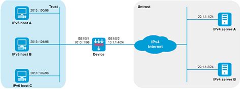 CLI Example Allowing IPv4 Internet Access From An IPv6 Network