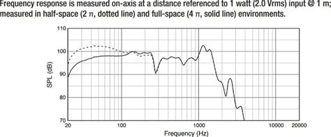 What Do Car Audio Subwoofer Frequency Response Specs Tell Us