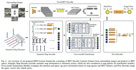 论文记录 Bev Locatoran End To End Visual Semantic Localization Network Using Multi View Images