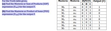 Solved For The Truth Table Given A Find The Minterm Or