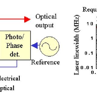 BER Vs OSNR For Detection Of Binary ASK And PSK Signals Using Locking