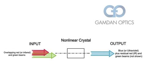 Optical Parametric Oscillators Process And How They Work — Gamdan Optics