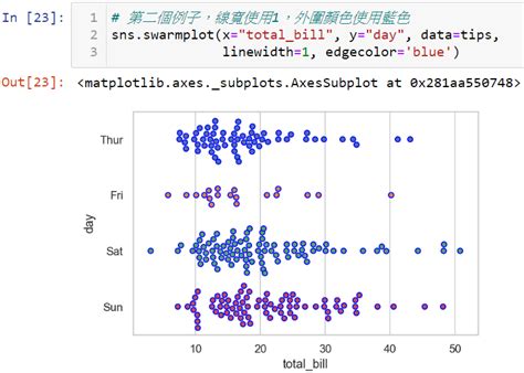 Python 商業數據分析之可視化繪圖 第14講： 蜂群圖（seaborn Swarm） By 王拓 Python 商業數據分析