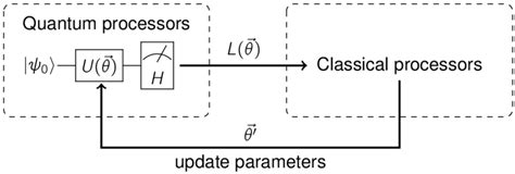 the hybrid quantum classical algorithm download scientific diagram
