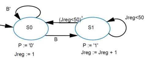 solved design a high level state machine hlsm using the rtl to develop 1 answer