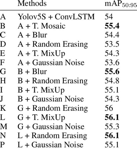 Temporal Data Augmentation Techniques Exploration The Best Results