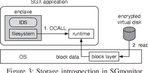 Figure From Secure Offloading Of Intrusion Detection Systems From VMs With Intel SGX