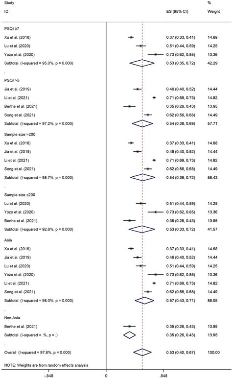 Forest Plots Of Different Subgroups Download Scientific Diagram