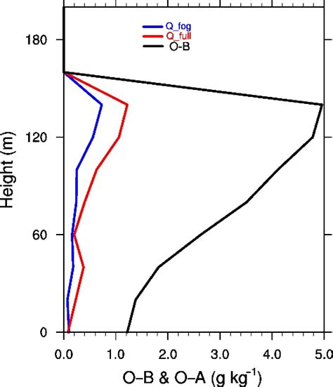 The Vertical Profiles Of O B Black And O A From The Satellite Derived