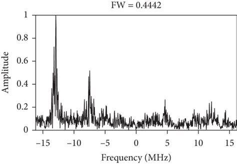Fractional Spectrum Of Reconstructed Signals For Different Algorithms