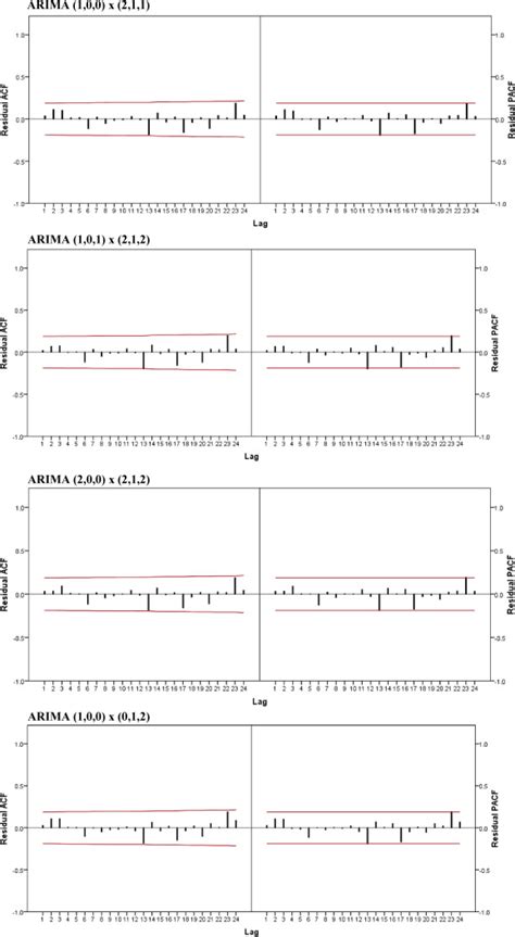 Estimated Residual Acf And Pacf Using Different Arima Models Download Scientific Diagram