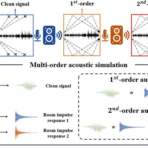 Definition Of Multi Order Acoustic Simulation For Replay Voice Spoofing Download Scientific