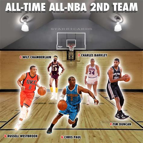 Wilt Chamberlain Charles Barkley Headline All Time All Nba Second Team