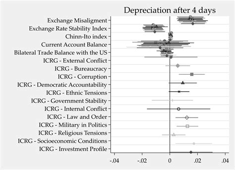 Using Coefplot To Visualize The Results Of Several Models With Stata Econmacro
