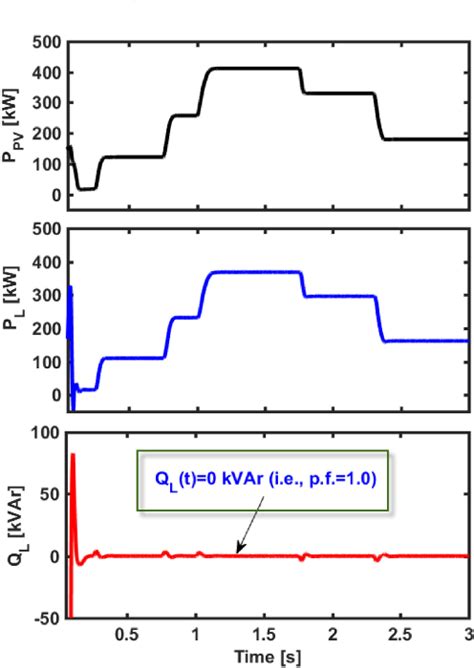 Figure 5 From Model Predictive For Reactive Power Scheduling Control