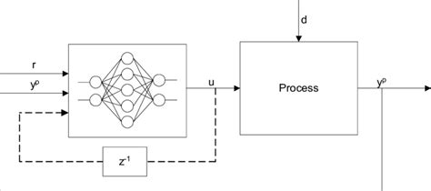 Direct Inverse Control Download Scientific Diagram