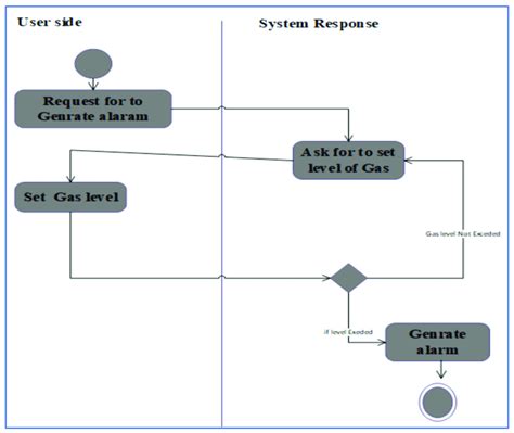 Gas Leakage On Off Status Download Scientific Diagram