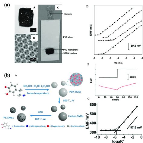 A A Photograph Of Monolithic 3dom Carbon B Sem Image Of 3dom Download Scientific