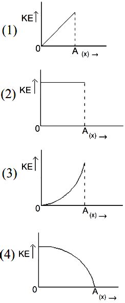 the variation of kinetic energy ke of a particle executing simple