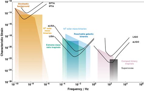 Outlook For Detecting Gravitational Waves With Pulsars Aas Nova