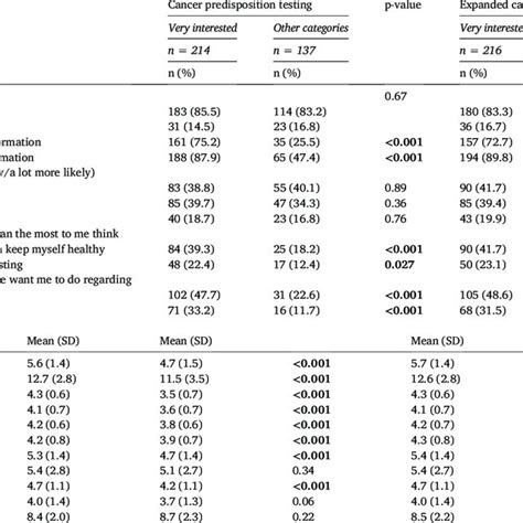 Bivariate Predictors Of Interest In Cancer Predisposition Testing And