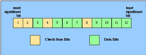 Hamming Code Program Fasrworldwide