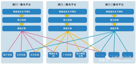 数字化转型系列主题:数据中台建设方法论数据中台建设方案 Csdn博客 数字化转型系列主题:数据中台建设方法论数据中台建设方案 Csdn博客