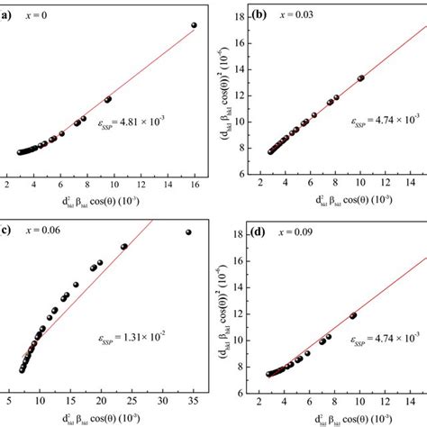 plot in log log scale of isothermal m versus h plot and corresponding