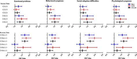 Odds Ratio Distribution From The Binary Logistic Regression Download
